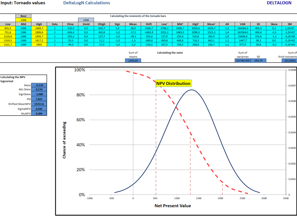 Understanding project risk using DeltaLogN – NavIncerta